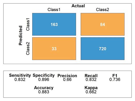 A Predictive Machine Learning Model Medical Diagnosis Churn Etc Upwork