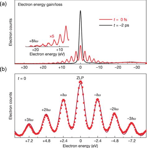 Photon Induced Near Field Electron Microscopy Pinem A The Electron