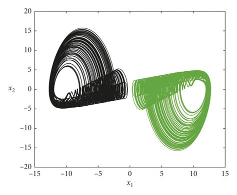 A B Coexistence Of Four Distinct Attractors A Pair Of Chaotic