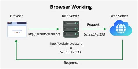 What Is A Web Browser And How Does It Work GeeksforGeeks