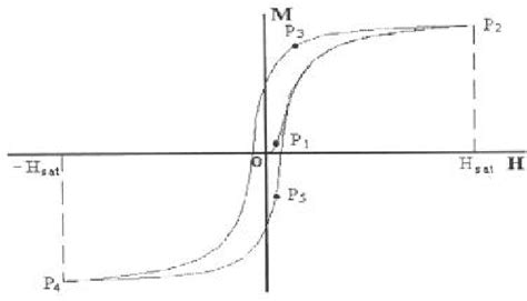 Figure 3 From Tutorial For The Modeling And Analysis Of Chaos In Ferroresonance Circuits