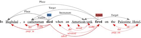 Event Mentions And Syntactic Parser Results Of S3 The Upper Side Shows