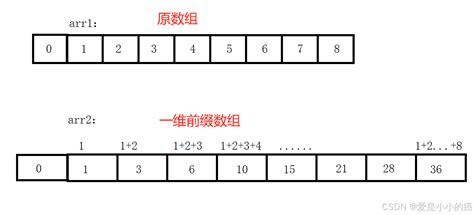 Java算法 一维前缀和与差分 Csdn博客