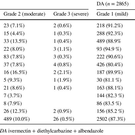 Severity Grading Of Adverse Events Following Mass Ida Versus Da Therapy