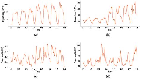 Research On Adversarial Domain Adaptation Method And Its Application In Power Load Forecasting