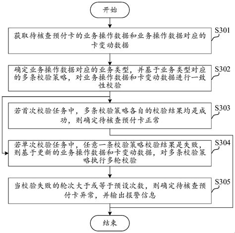 预付卡稽核方法、系统、计算机设备及可读存储介质与流程