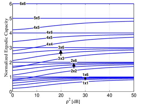 The Ergodic Capacity Normalized By C 1 1 1 ρ Log 1 ρ 2 Vs ρ