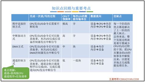 王道考研操作系统笔记（第五章）附：王道考研408所有ppt和思维导图 王道408课件ppt csdn博客