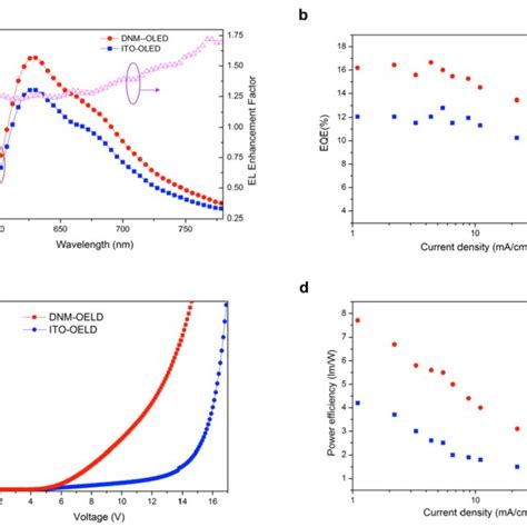 Angular Dependent El Spectra Luminance And Emission Profiles Of Download Scientific Diagram