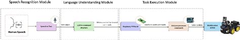 Figure 1 From Deployment Of Nlp And Llm Techniques To Control Mobile