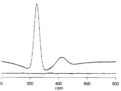 Experimental Squares And Calculated Line Radial Distribution Curve