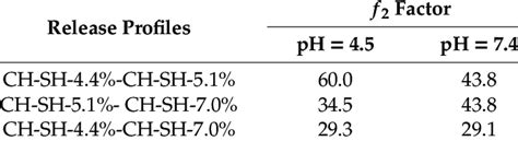 Similarity Factor F 2 Of Polymer Films At Different Ph Values