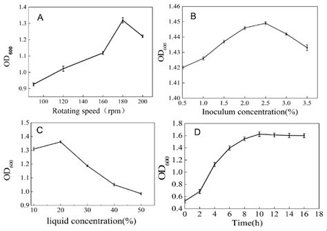 Effects Of Rotating Speed A Inoculum Concentration B Liquid