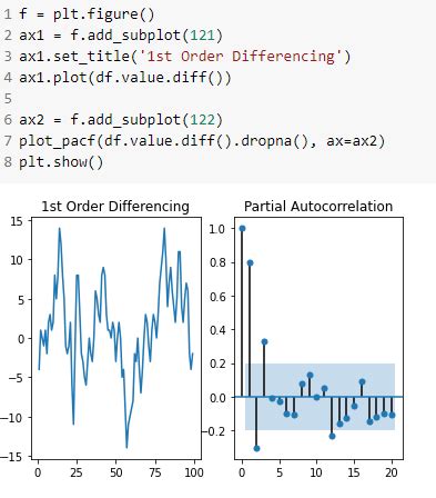 How To Build ARIMA Model In Python For Time Series Forecasting