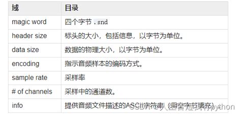 Python:sndhdr 推测声音文件的类型python怎么判断音频文件是单声道还是双声道 Csdn博客 Python:sndhdr 推测声音文件的类型python怎么判断音频文件是单声道还是双声道 Csdn博客