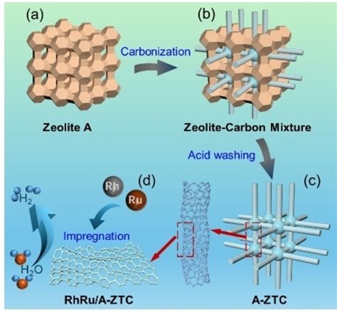 Zeolite‐templated Carbons Supported Rh And Ru Electrocatalysts For Highly Active Hydrogen