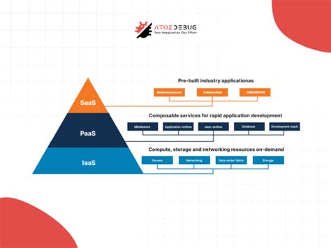 What Are The Differences Between Saas Paas And Iaas Atozdebug
