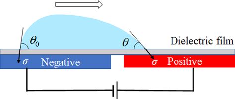 Figure 1 From Theoretical Investigation Of Droplet Splitting Due To
