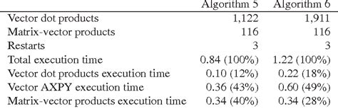 table 7 1 from a robust and efficient parallel svd solver based on
