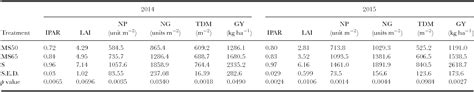 Maize Soybean Intercropping For Sustainable Intensification Of Cereal Legume Cropping Systems In