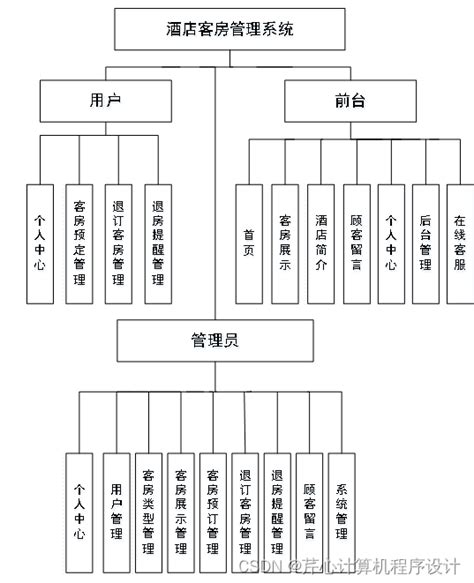 Java Jsp酒店客房管理系统的设计与实现v496b 独有源码 如何找到适合自己的毕业设计的指南 Csdn博客