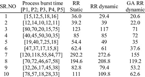 Comparison Of The Three Algorithms Download Scientific Diagram