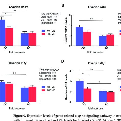 Expression Levels Of Genes Related To Nf κb Signaling Pathway In Ovary