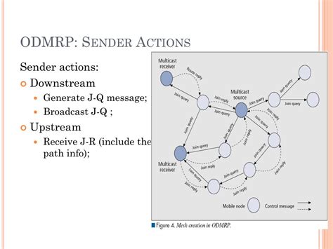 Ppt On Demand Multicast Routing Protocol Odmrp Powerpoint Presentation Id1732637