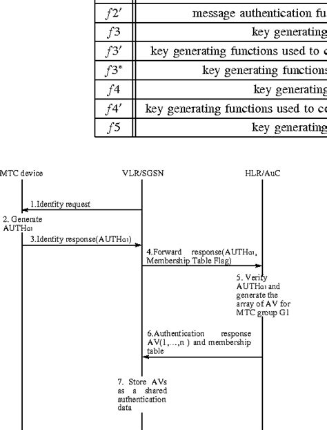 Figure 3 From Dynamic Group Based Authentication Protocol For Machine