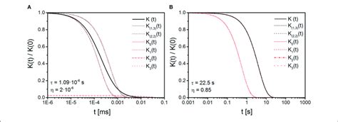 Mono And Bi Exponential Approximation In The Gma For Nanoparticles Download Scientific