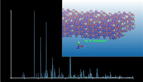 Masoud Aryanpour On Linkedin Simulation Of X Ray Diffraction Upon Lithium Insertion In Ti Nb Oxide