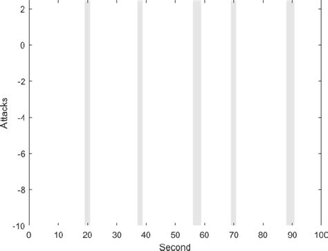 Figure 1 From Secure Event Triggered Control For Vehicle Platooning In