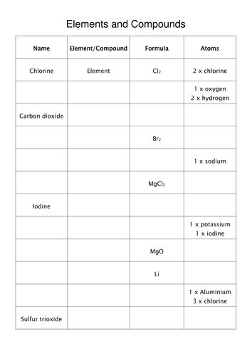 Atoms Elements And Compounds Teaching Resources