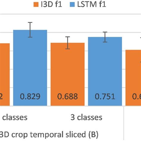 I3d Classifier Vs Lstm Classifier See Implemented Classifier