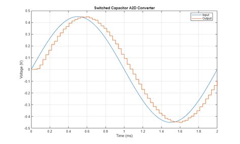 Switched Capacitor Analog To Digital Converter