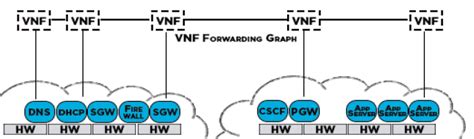 network functions virtualization