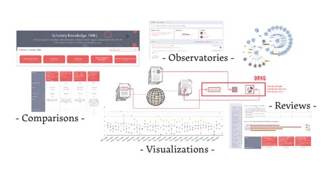 Semantic Descriptions Of Research Contributions Can Be Arranged In