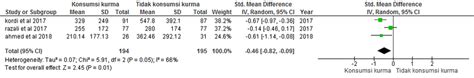 Forest Plot Of Effects Of Date Consumptions On The Length Of Labor In