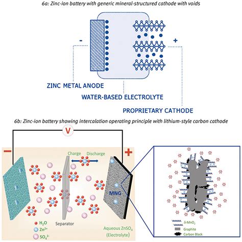 Zinc Ion Battery Reaction At Mary Sprent Blog