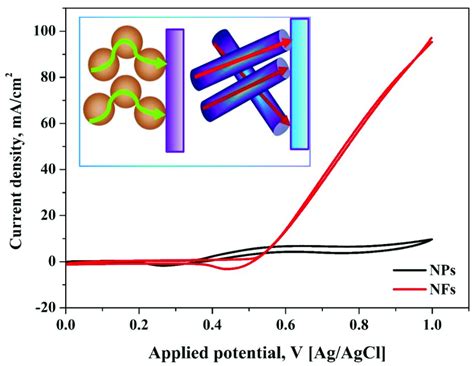 Effect Of The Nano Morphology On The Electrocatalytic Activity Of The