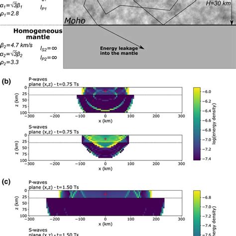 A Model Geometry And Parameters Of The Montecarlo Simulations The