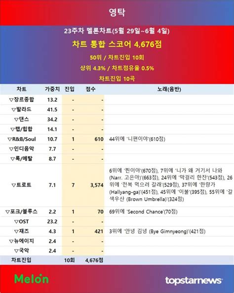 영탁 23주차 멜론차트 점유율 50위 차트스코어 4 676점 …대중적 인기 입증하며 존재감 빛내 김성희 기자 톱스타뉴스