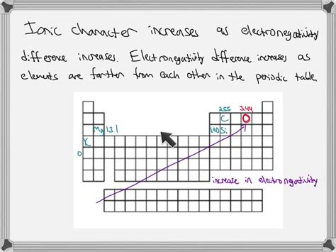 Solved Arrange The Compounds Below In Decreasing Order Of The Ionic Character Of The Bonds In