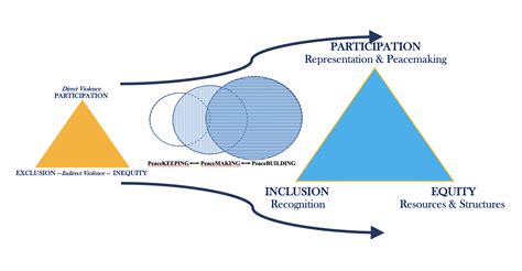 Transforming Conflict Toward Durable Peace Peacebuilding Education