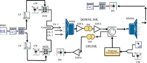proposed bidirectional wdm pon system with ofdm downstream link and