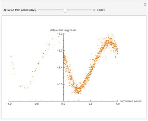 Cepheid Variable Star Light Curve Analysis Wolfram Demonstrations Project