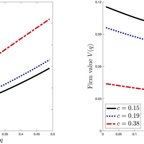 The Left Panels Plot θ 1 Q The Minimal Type In The Firms Managerial