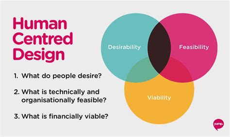 Desirability Feasibility Viability Dvf Compound Learning In 2020
