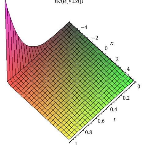 the approximate solution obtained by the variational iteration method