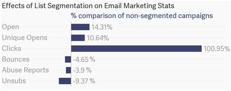 Effects Of List Segmentation Smart Insights